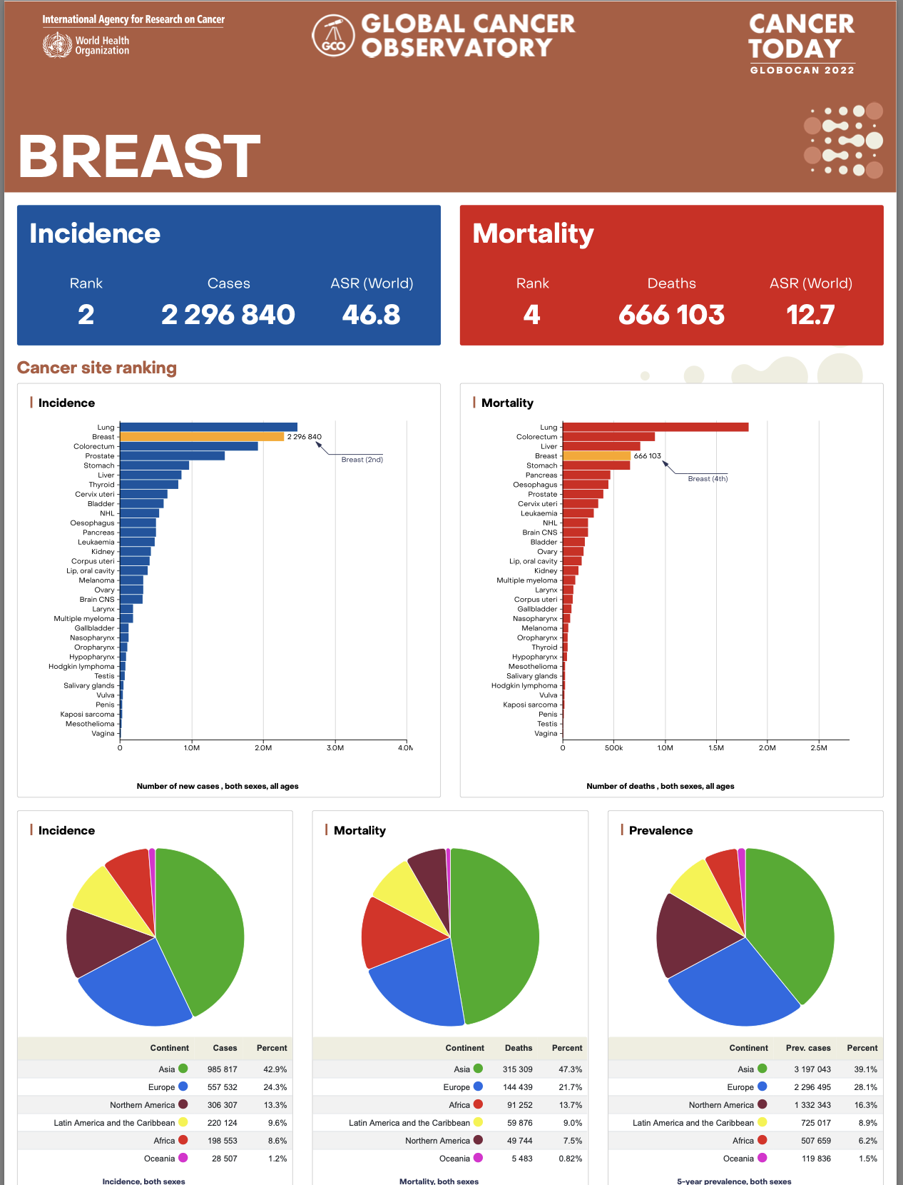 Breast Cancer Factsheet | GLOBOCAN 2022 | Knowledge Action Portal on NCDs
